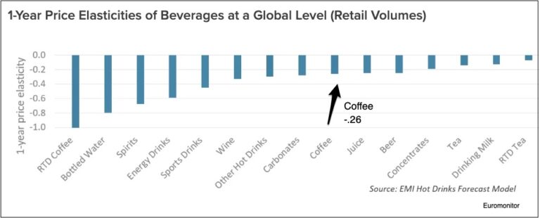 Why Coffee Inflation Is Different
