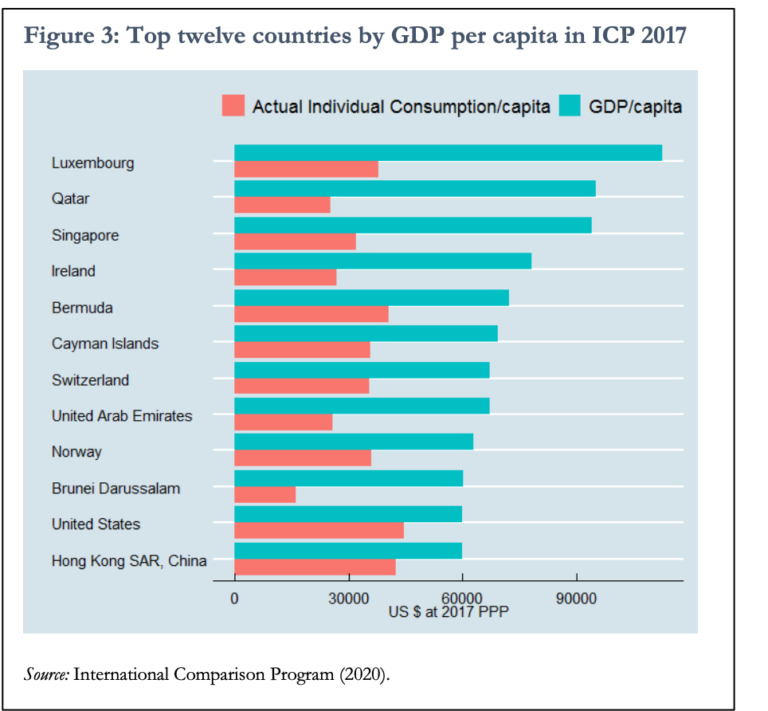 What New GDP Facts Say About Size and Wellbeing