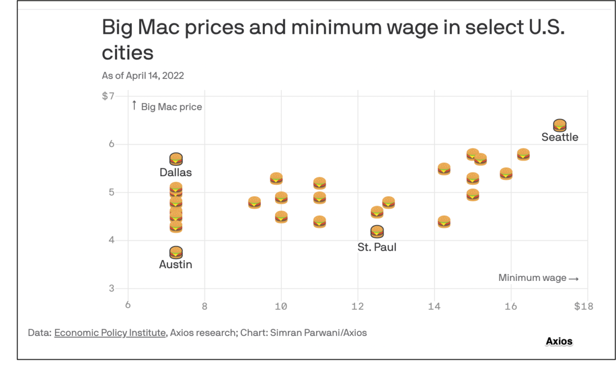 What Burger Economics Can Teach Us