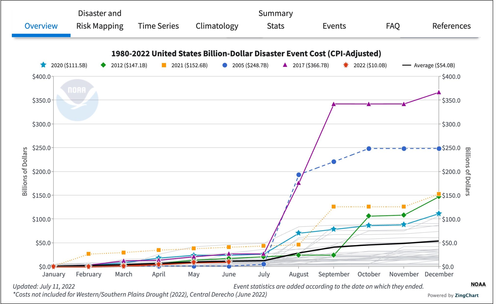 How Natural Disaster Costs Vary