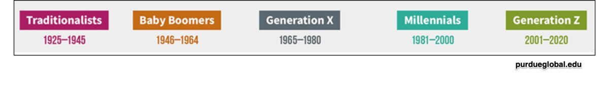 How Multigenerational Work Creates Differences at the Office