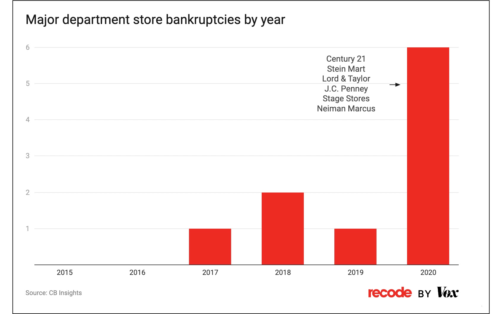 How Shopping Malls Have Changed