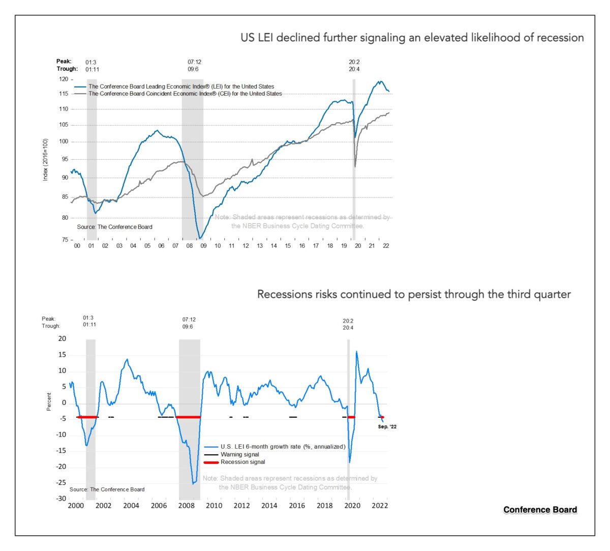 The Economic Indicators That Predict a Recession