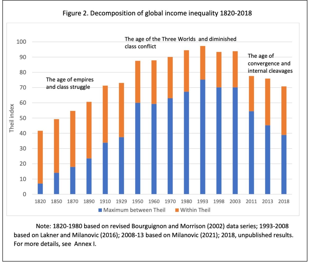 How Global Inequality Varies
