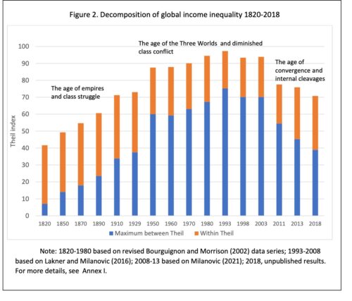 How Global Inequality Varies