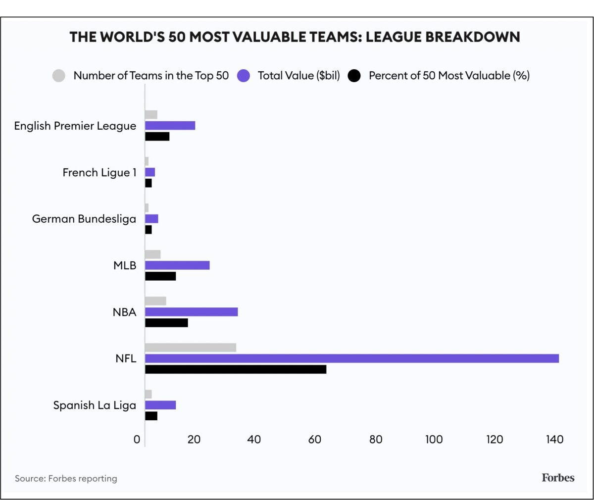 Why Sports Team Prices Are In the Stratosphere