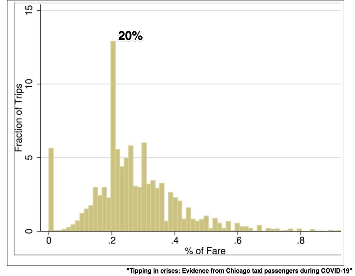Why Our Tipping Behavior Changed