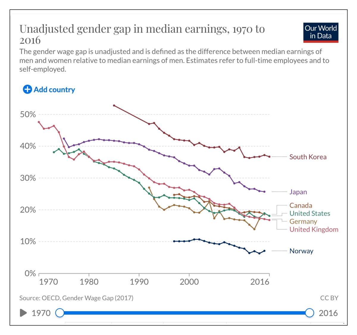 A Gender Gap Update With Six Facts