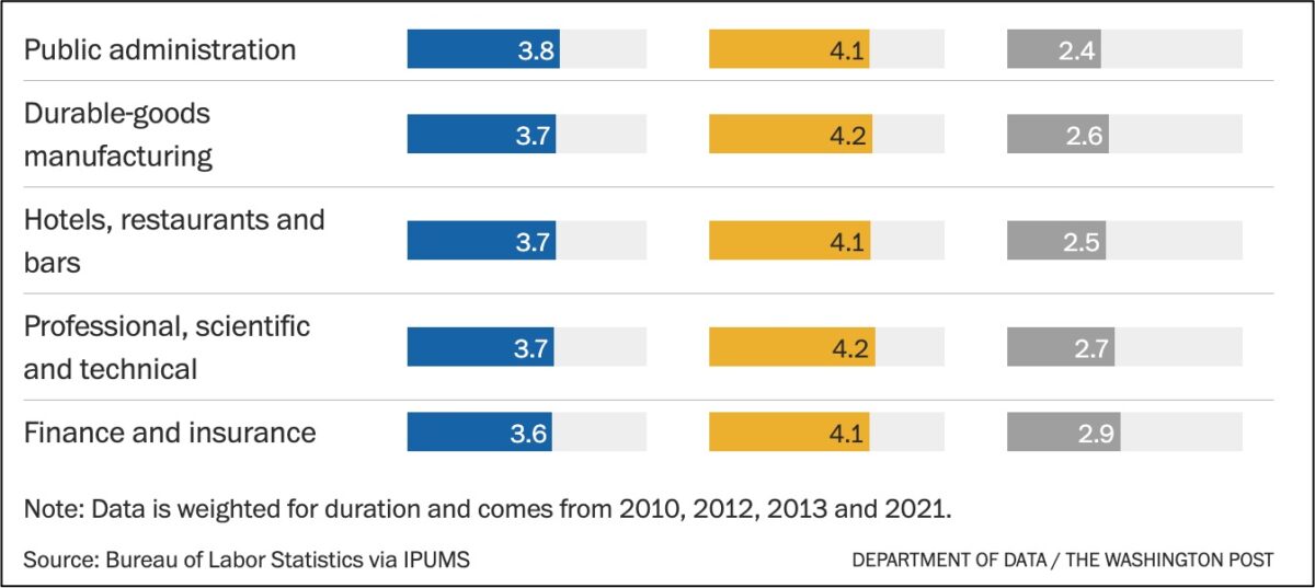 How Job Well-Being Is Ranked By the American Time Use Survey
