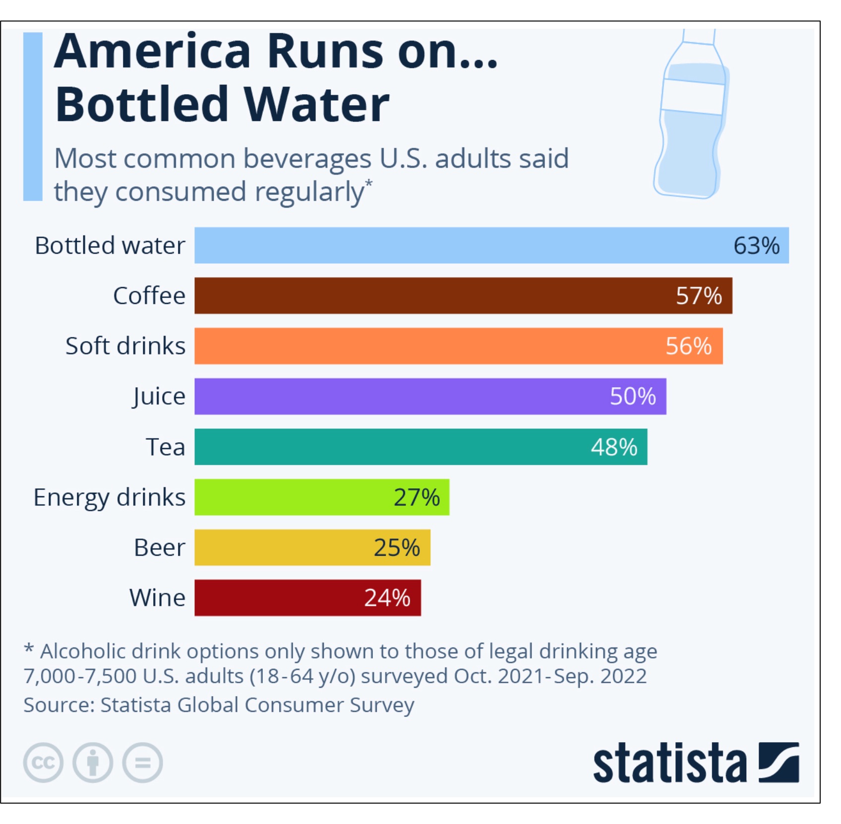 How Beverage Consumption Differs
