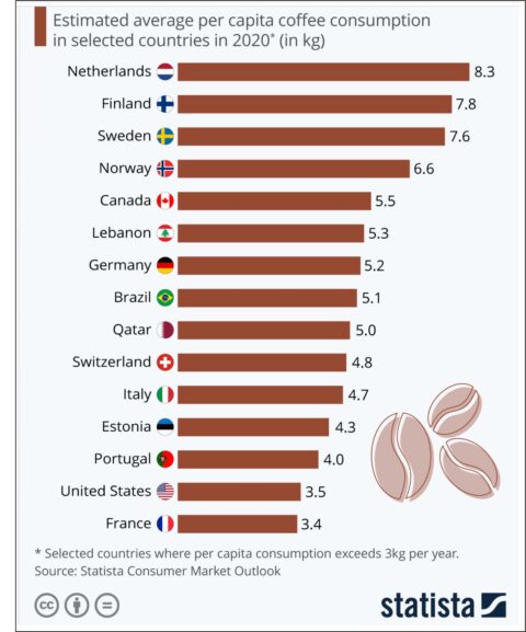 How Beverage Consumption Differs