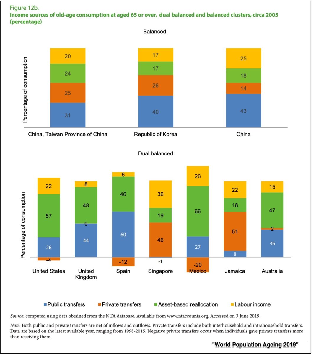 Where Ageing Populations Use Resrouces