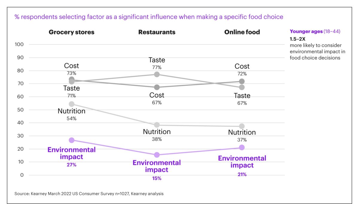Why a Carbon Footprint Food Labels Needs Standardization