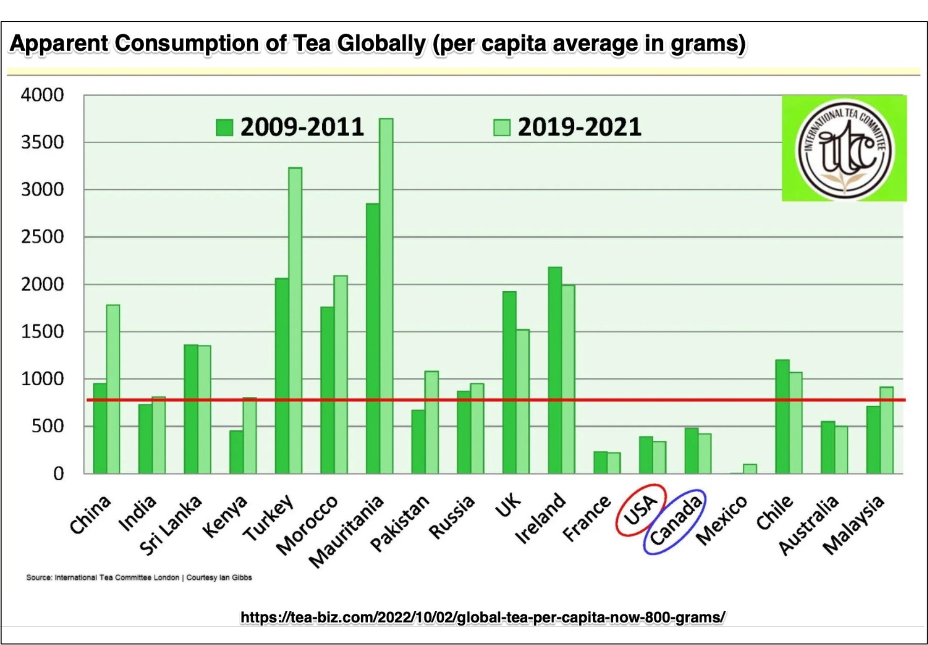 How Beverage Consumption Differs