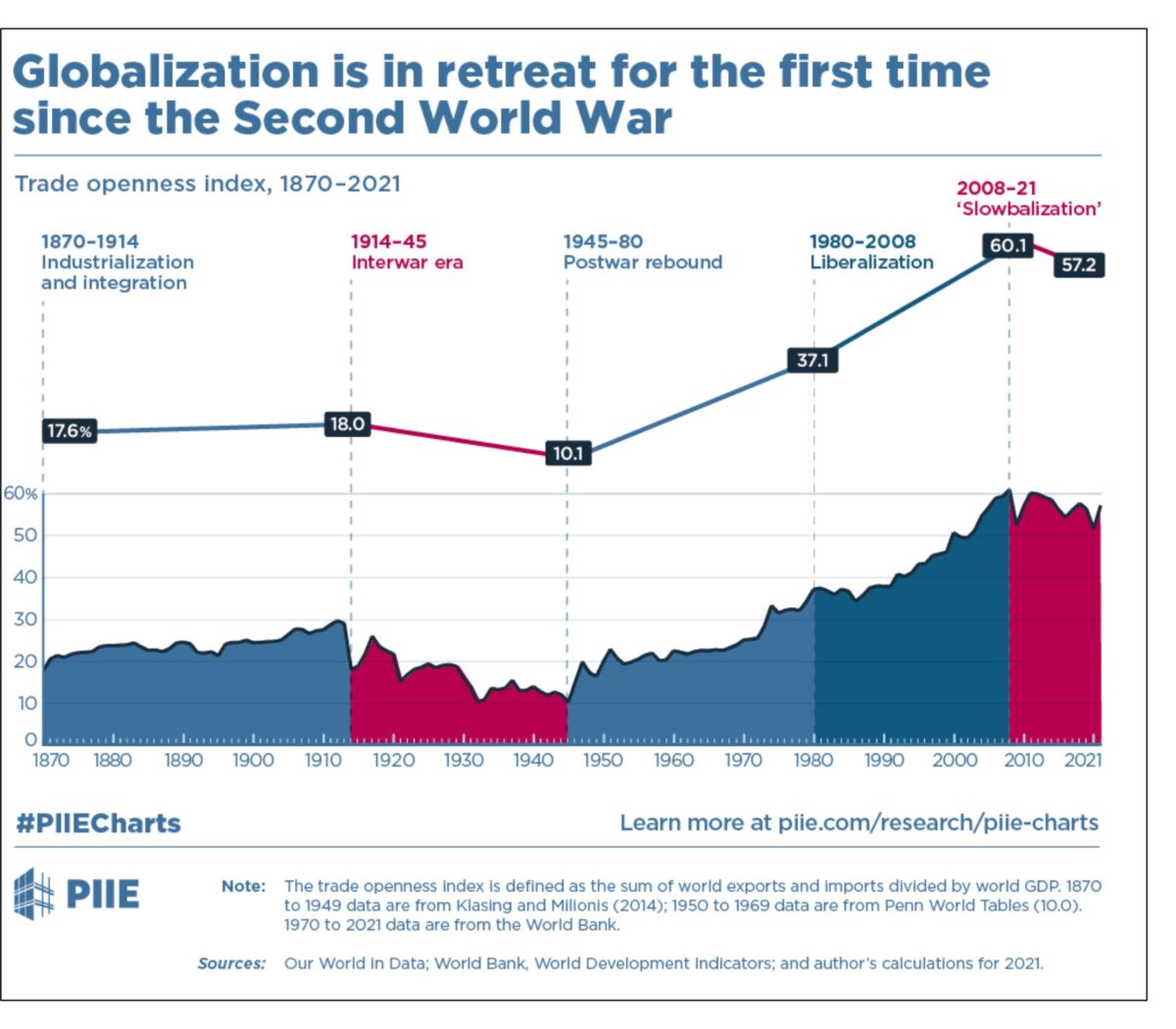 The Deglobalization Debate