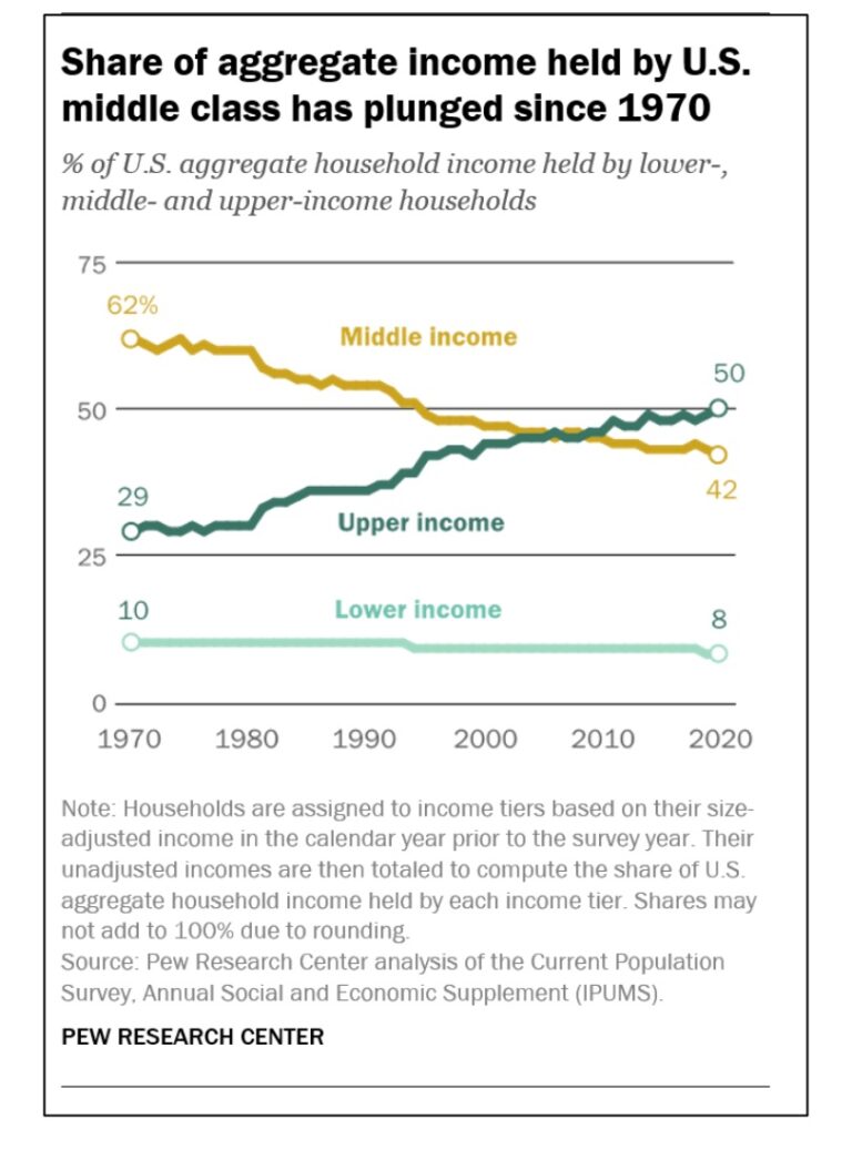 The Shrinking Middle Class