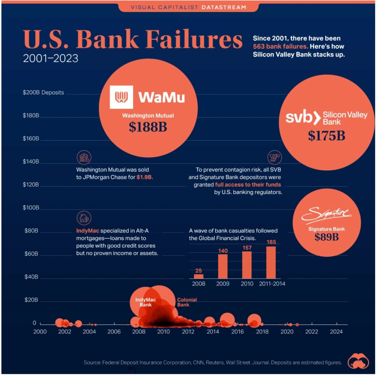The Bank Failure Facts We Like To Know