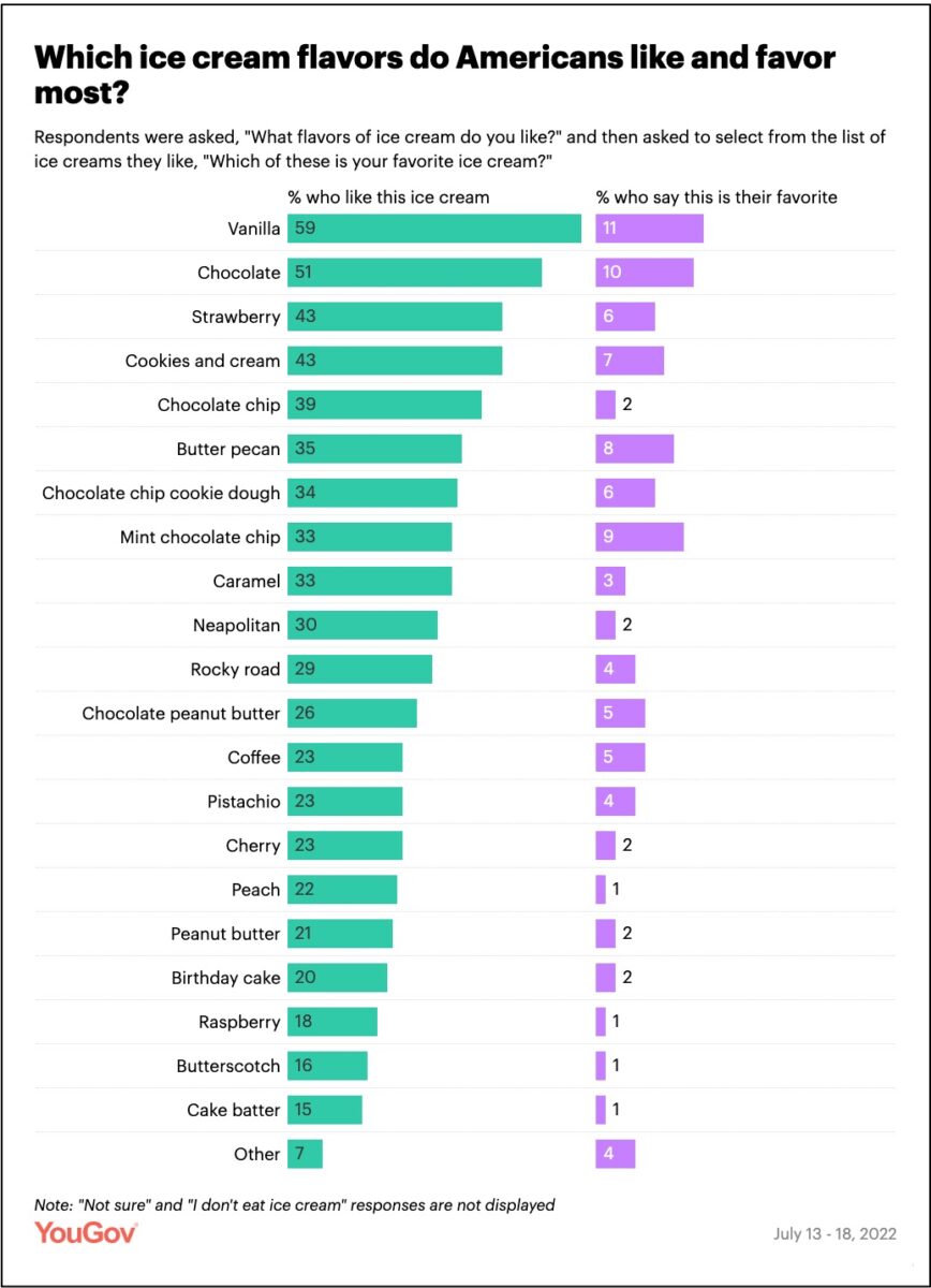 The Ice Cream Demand That Has Some Surprises