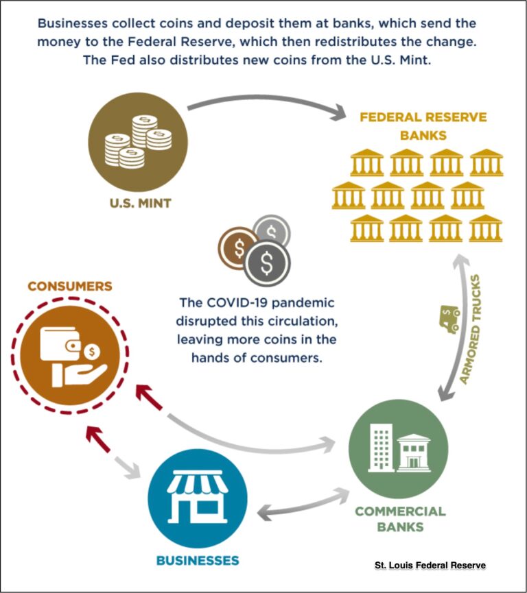 Where Circulating Coins Might Go