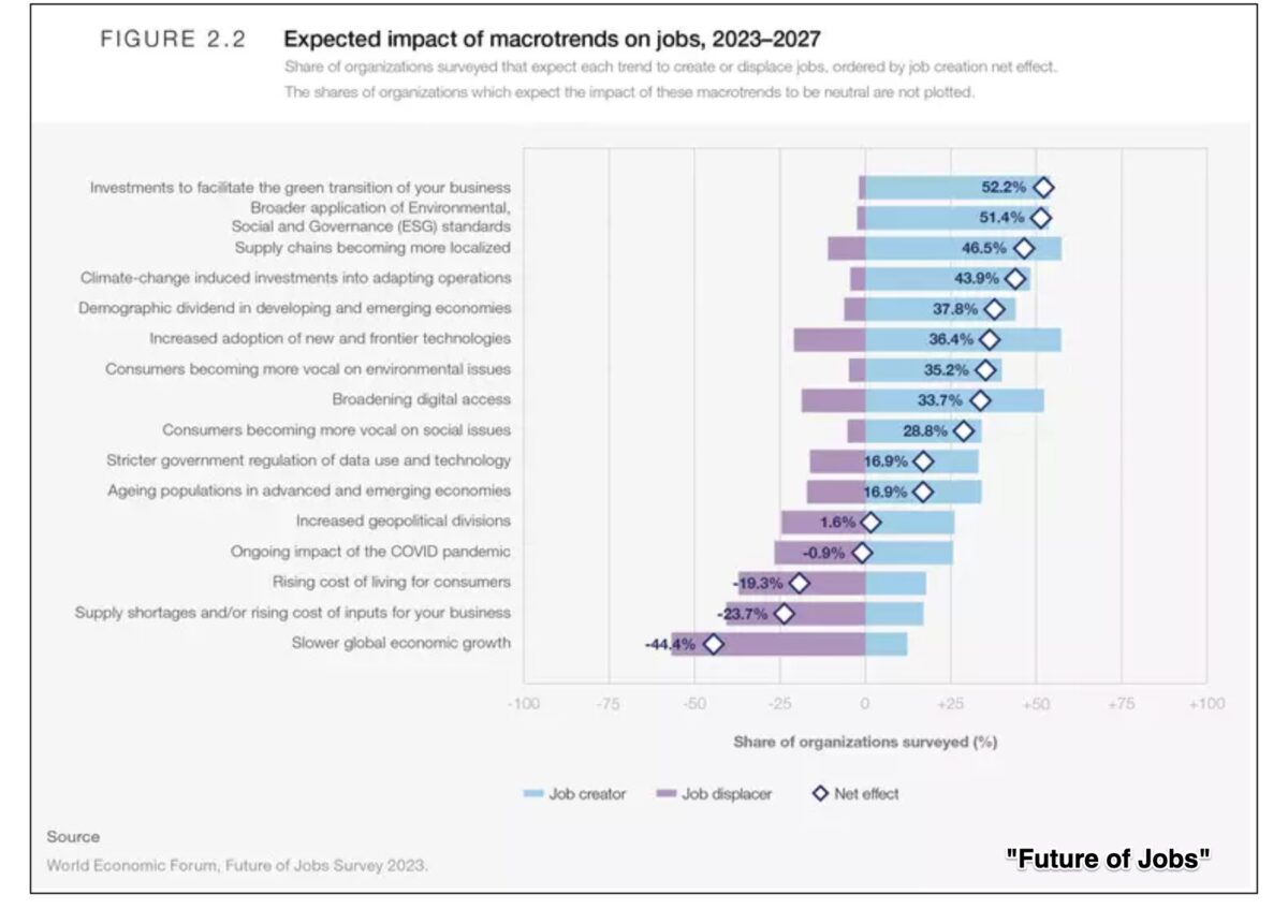 Where the Future of Jobs Will Be in 2027