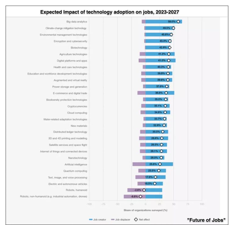 Where the Future of Jobs Will Be in 2027