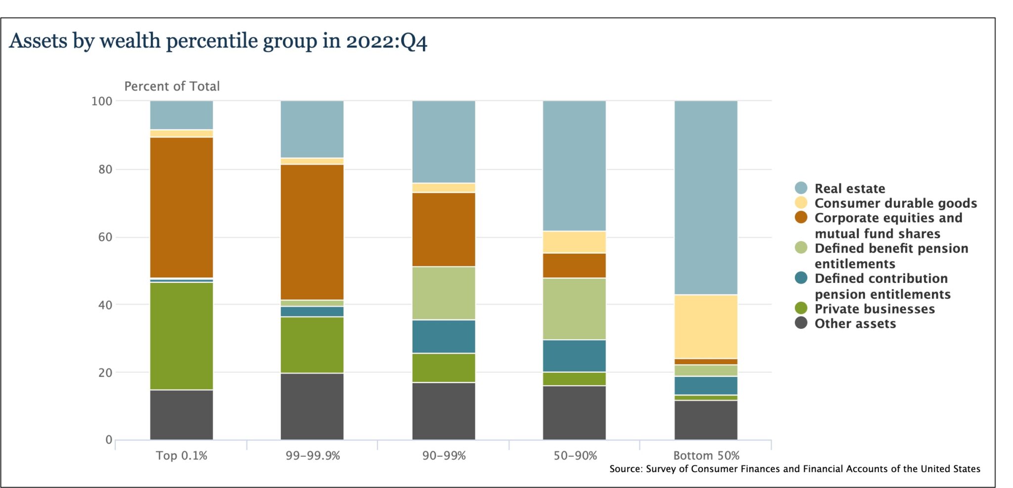 Looking At Wealth Distribution in the United States