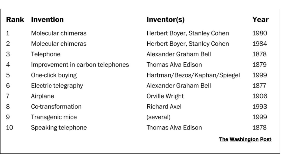 The Influential Innovations That Propelled Economic Growth
