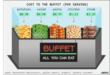 What Buffet Economics Says About All-You-Can-Eat