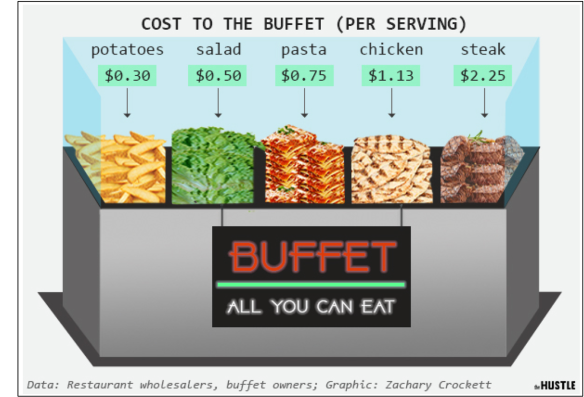 What Buffet Economics Says About All-You-Can-Eat