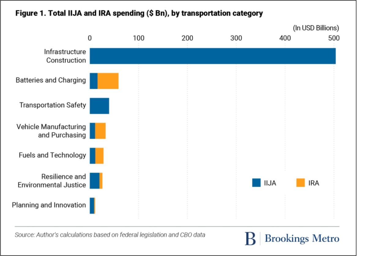 Where the U.S. Transportation Infrastructure Will Change