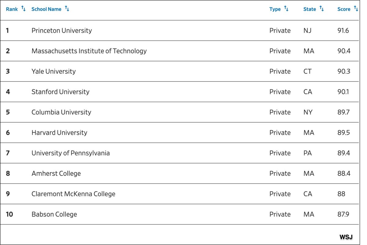 Why Collegfe Ranking Can Never Be Objective