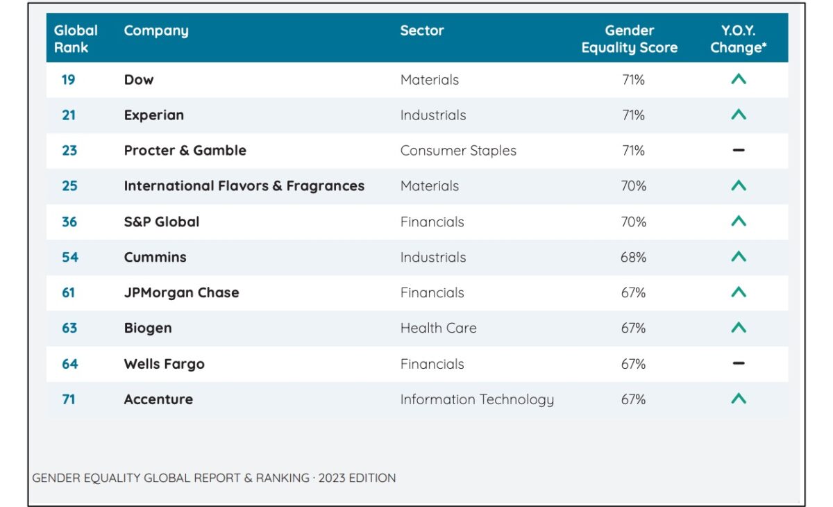 How Gender Equality Varies in the U.S. and the World