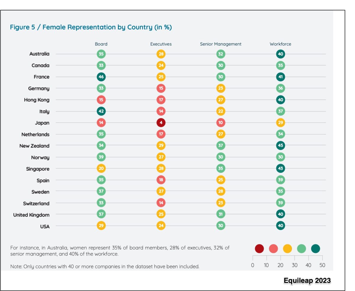 How Gender Equality Varies in the U.S. and the World