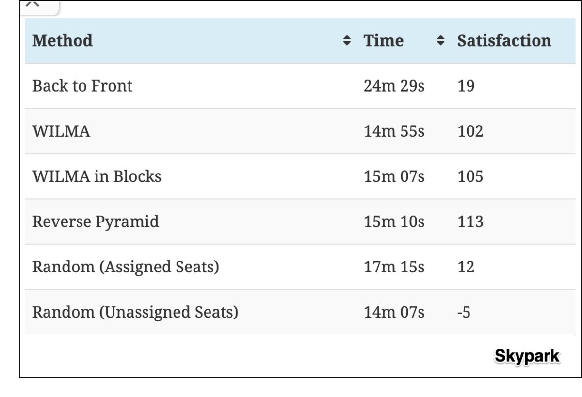 Why Speedy Boarding Is Impossible