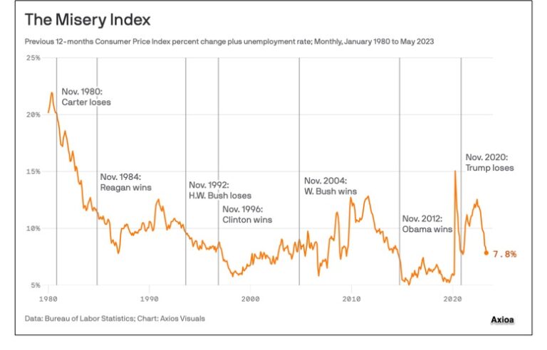 Where the Misery Index Makes Us Most Miserable