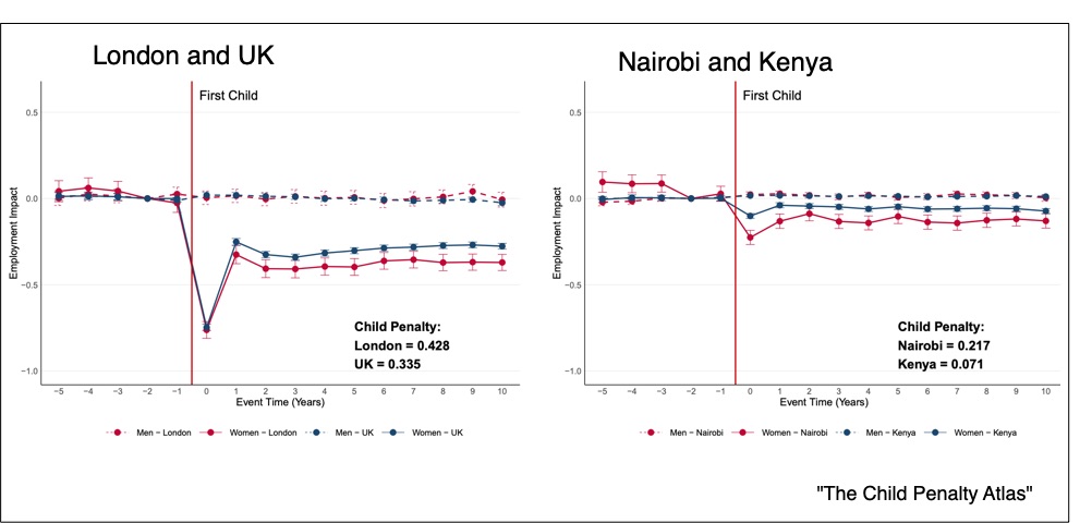 How the Child Penalty Varies Globally