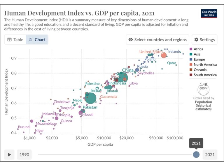 Which GDP Alternatives Would Best Measure Our Well-Being?