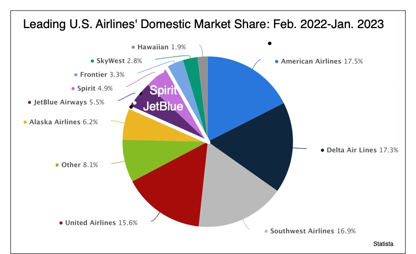 How Airline Competition Would Have Diminished