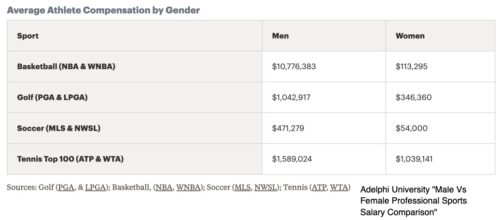 Where the Sports Gender Pay Gap is Biggest