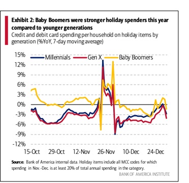 How Baby Boomer Spending Impacts the Economy