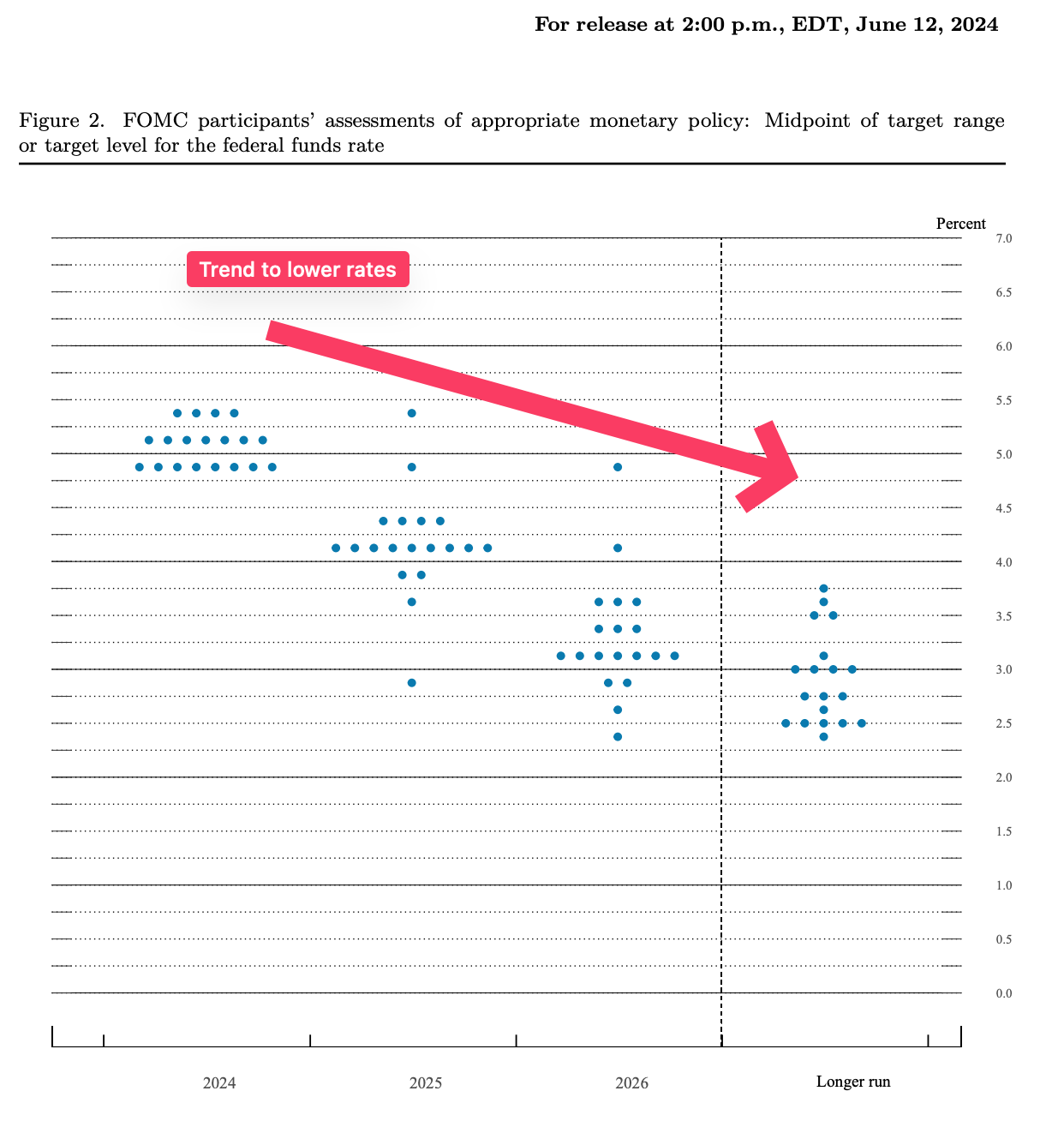 Using Federal Reserve Dot Plots to Predict Rate Hikes