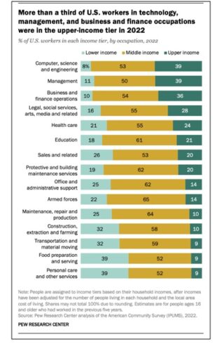Why the Middle Class Continues to Shrink