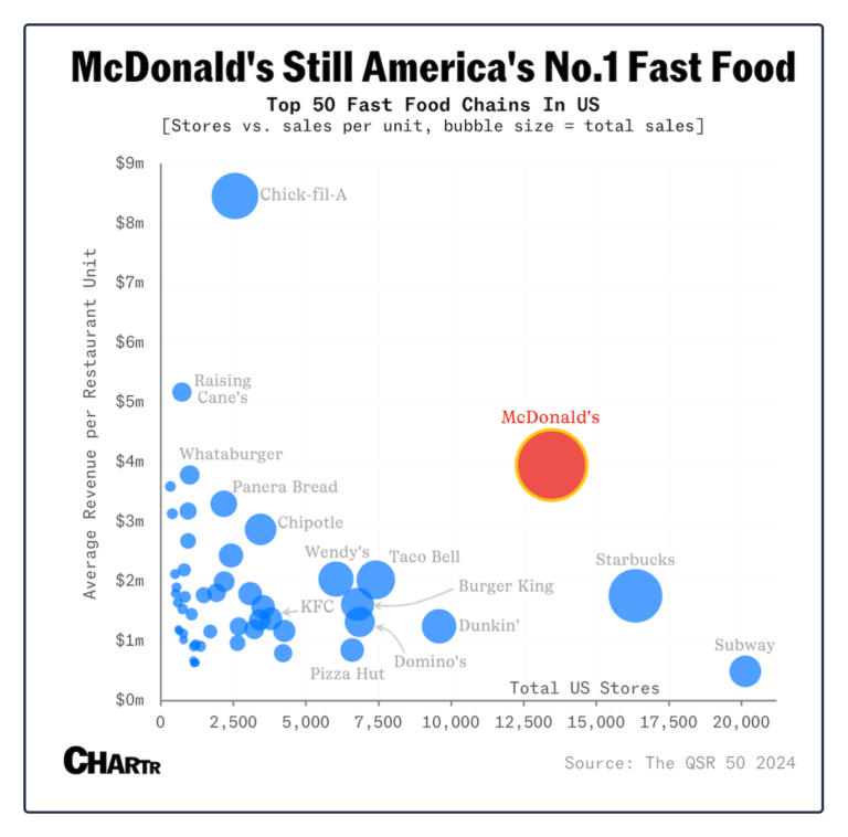 Why Fast Food Competition Can Be Surprising