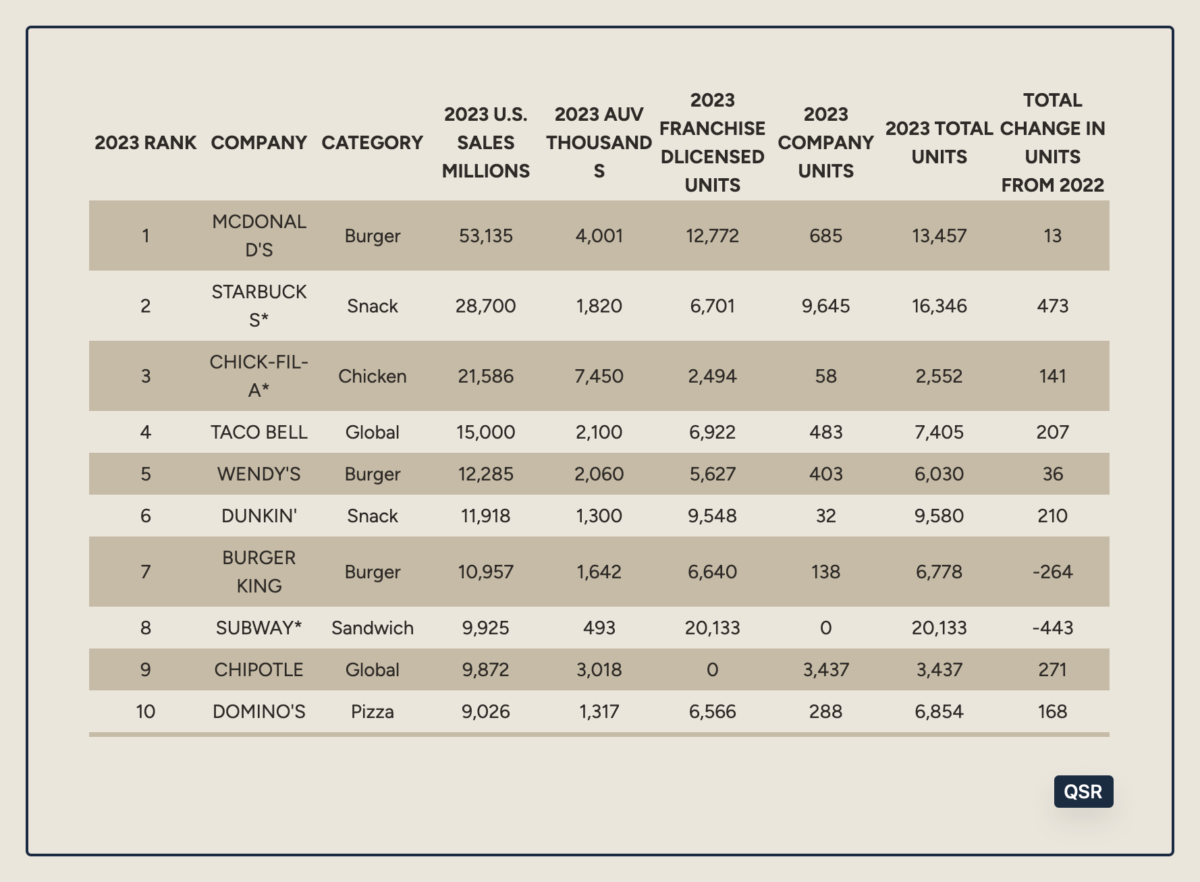 Why Fast Food Competition Can Be Surprising