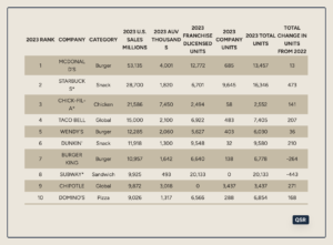 Why Fast Food Competition Can Be Surprising