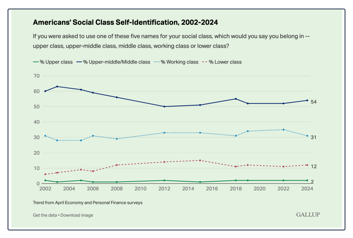 Why the Middle Class Is Huge