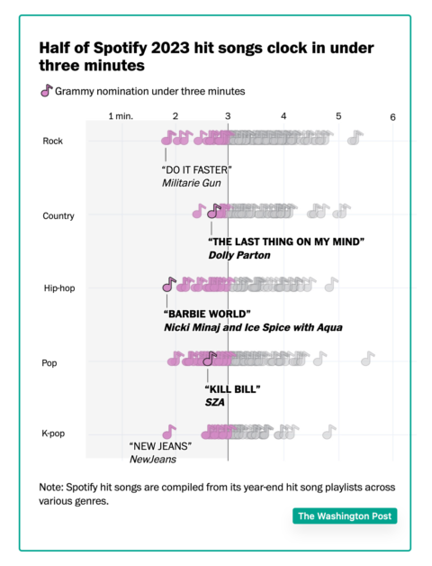 How Song Length Has Changed