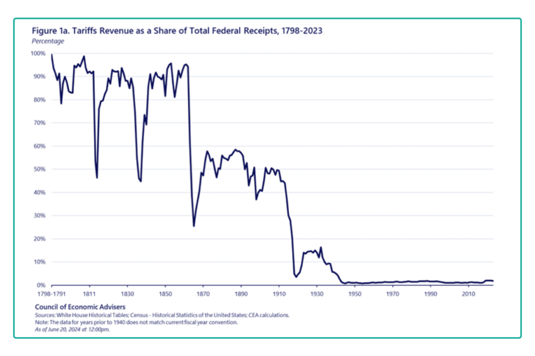 Debating the Pros and Cons of Tariffs