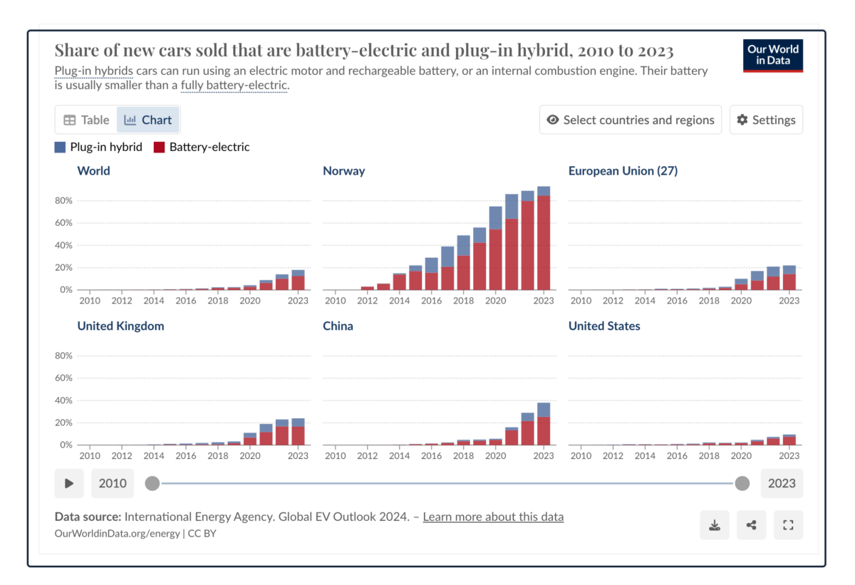 How Electric Vehicle Statistics Vary