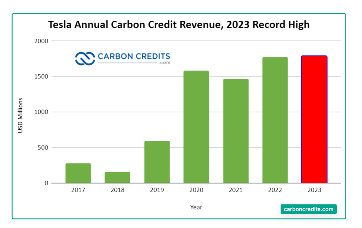 How Tesla's Carbon Credits Boost Its Bottom Line